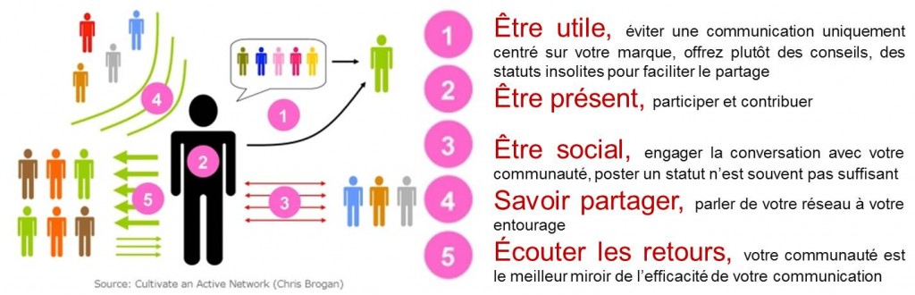 Techniques pour créer des statuts Facebook engageants pour vos Pages ...